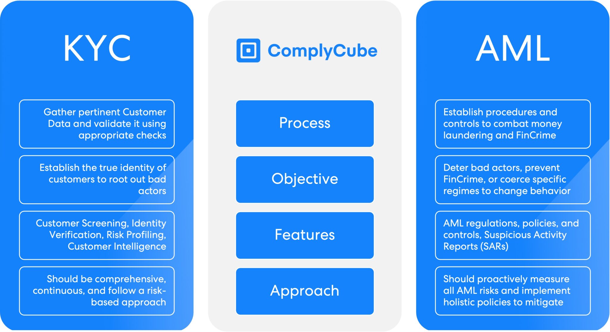 KYC vs AML: What Is The Difference? | ComplyCube