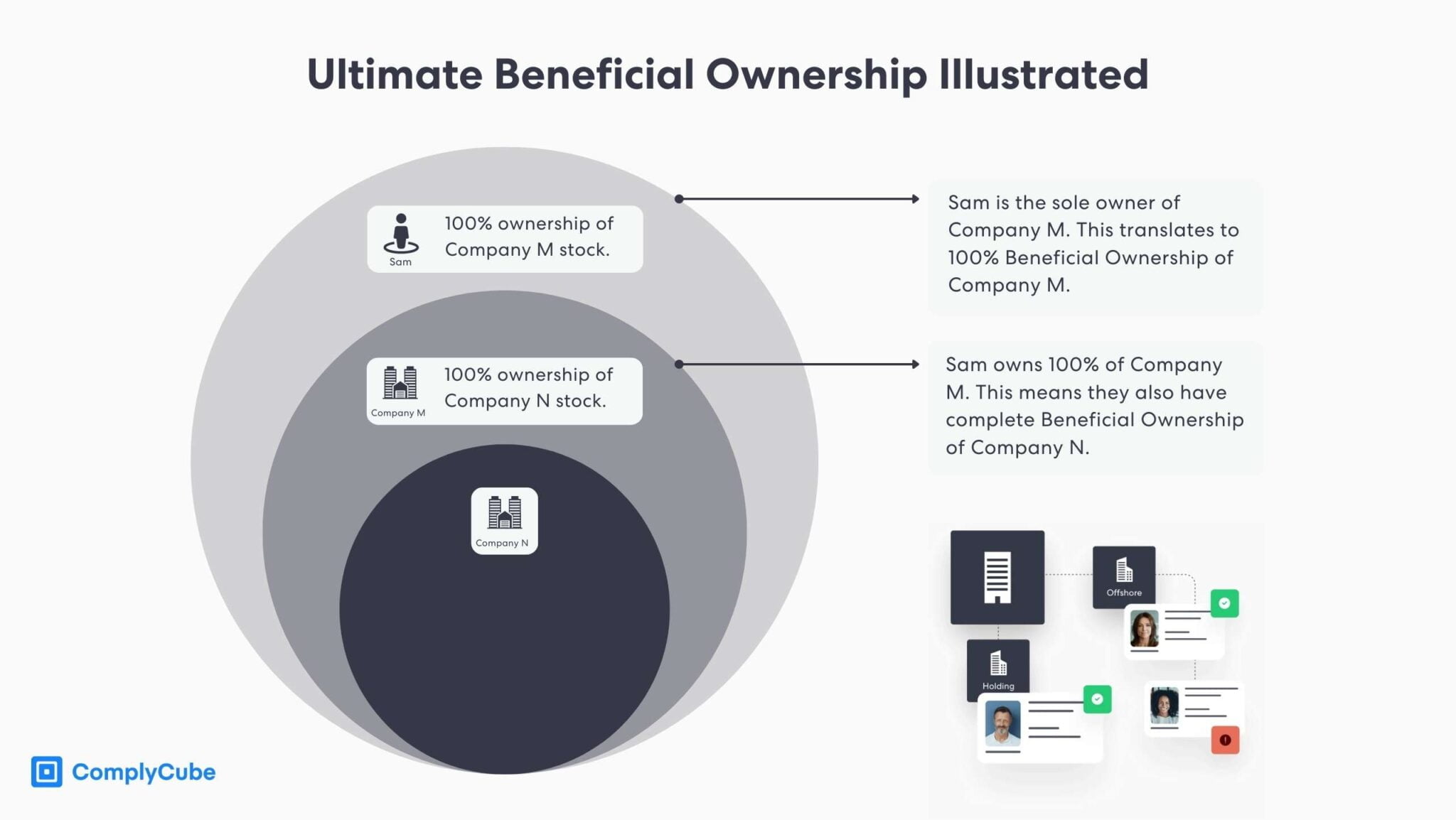 What is Ultimate Beneficial Ownership (UBO)? | ComplyCube