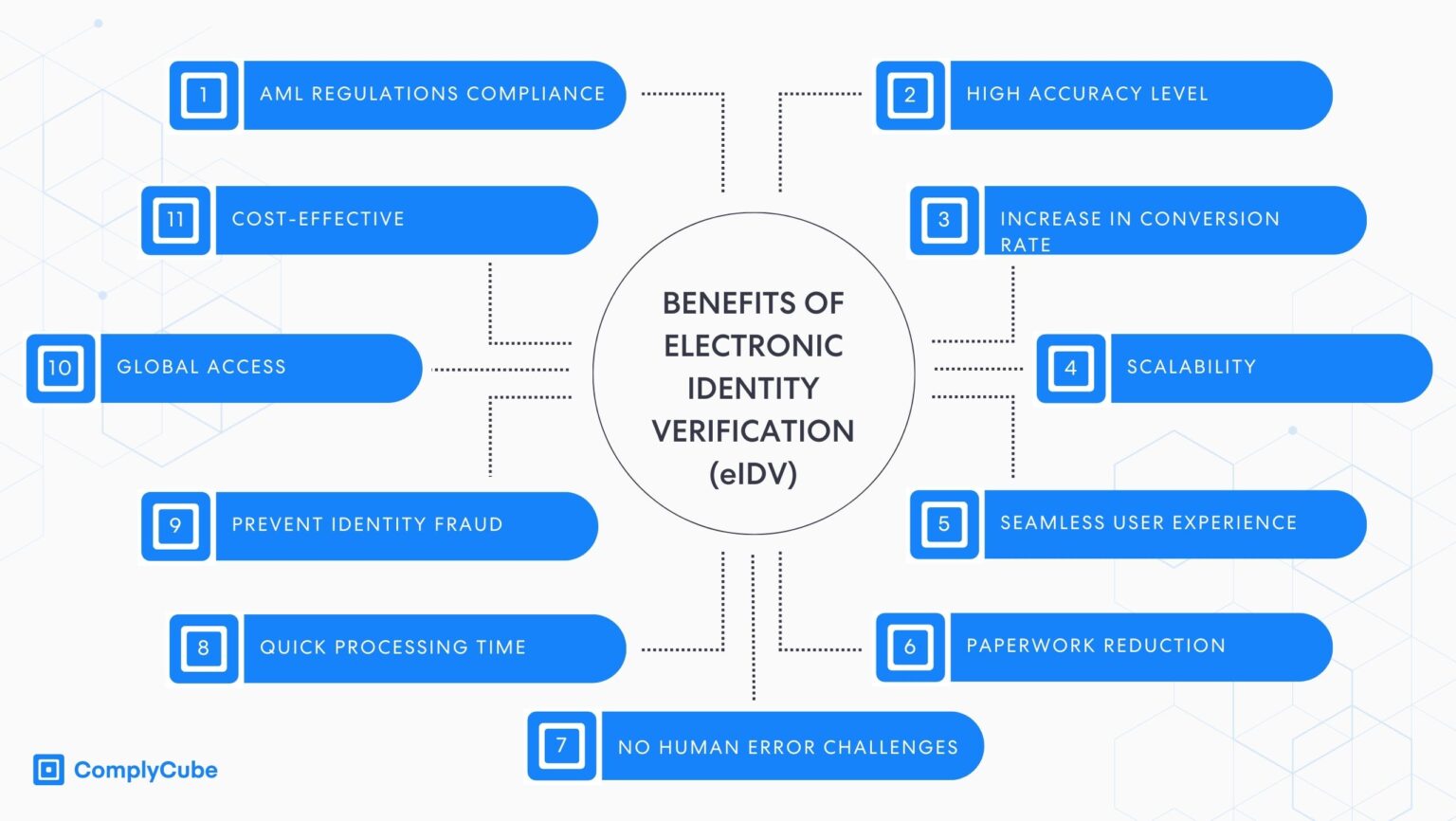 What is Document Verification? | ComplyCube