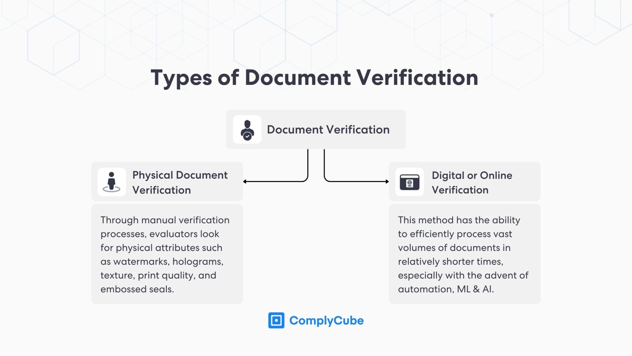 Qu'est-ce que la vérification des documents ? | ComplyCube