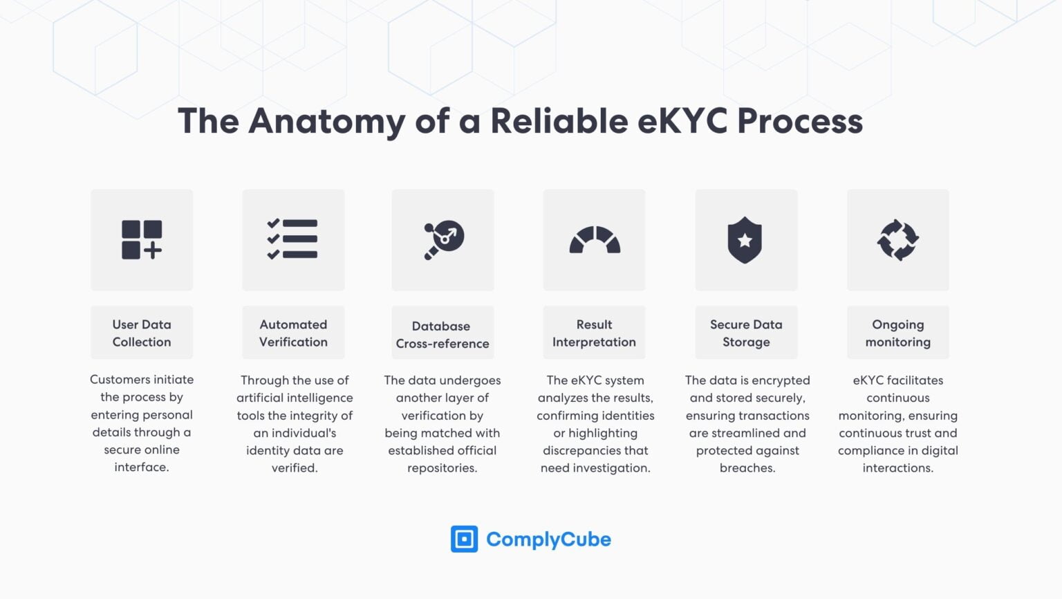 What is eKYC (electronic Know Your Customer)? | ComplyCube