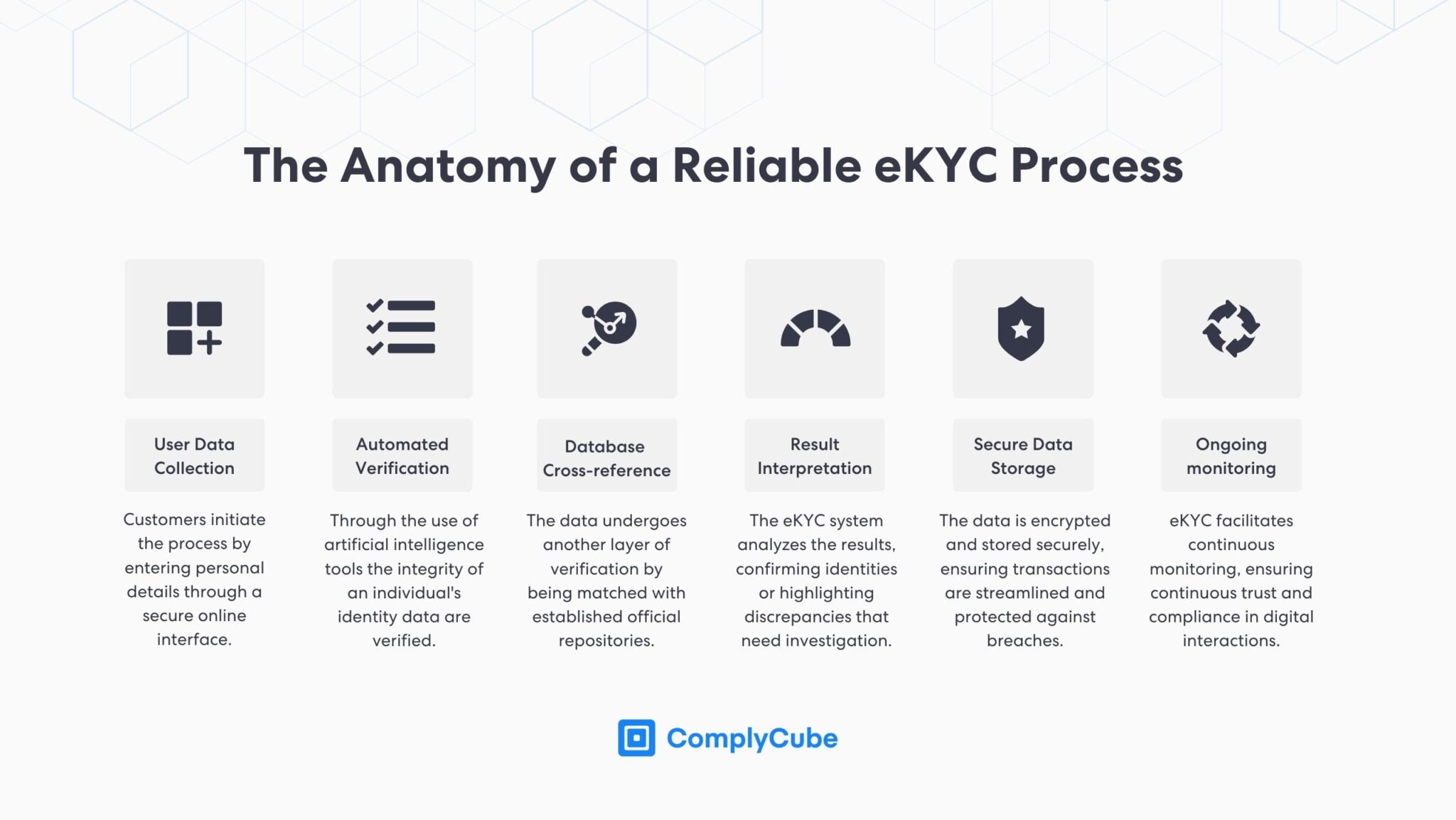 What is eKYC (electronic Know Your Customer)? | ComplyCube