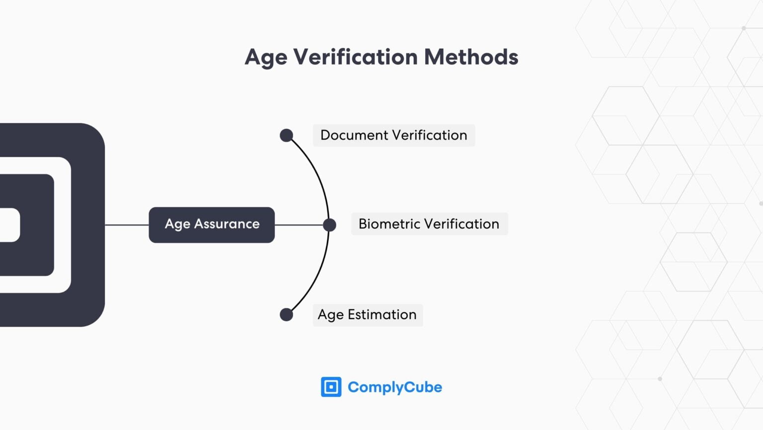 What is an Online Age Verification System? | ComplyCube