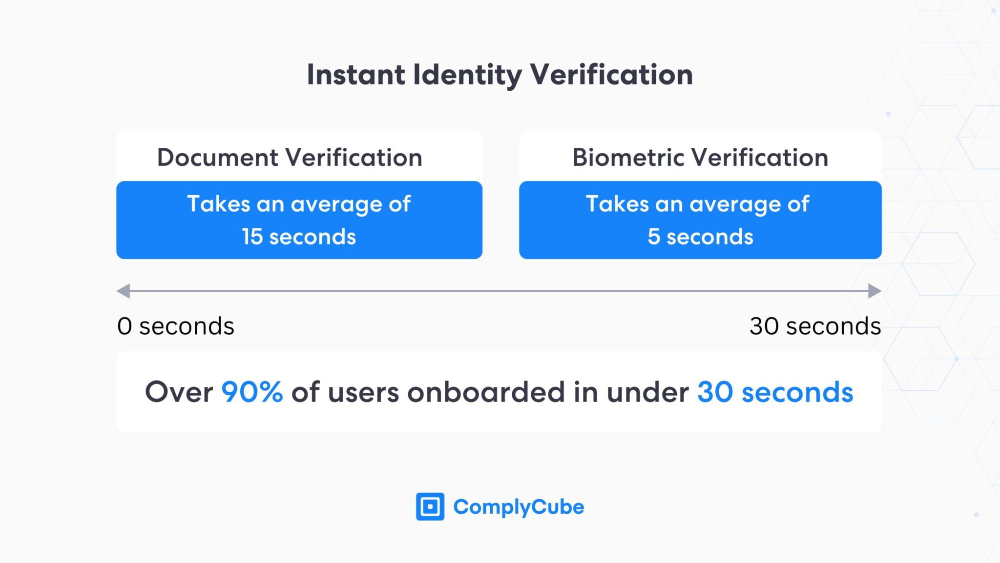 The Importance of Automated KYC Verification | ComplyCube