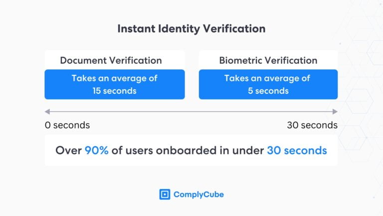 The Importance of Automated KYC Verification | ComplyCube