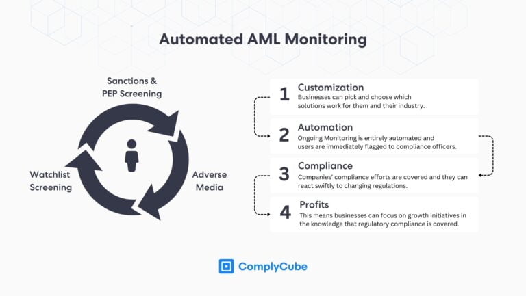 The Importance of Automated KYC Verification | ComplyCube