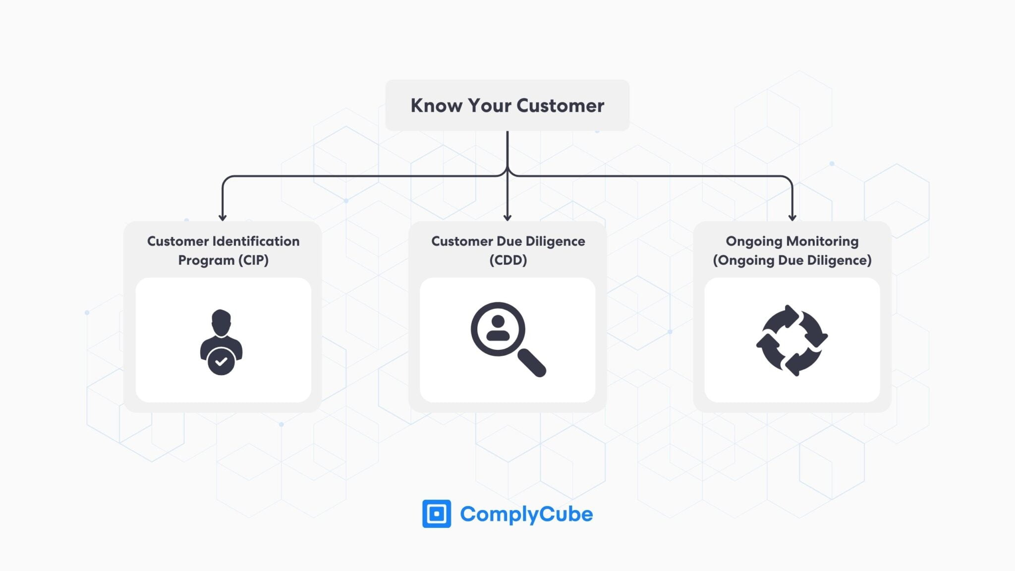 What is an Ongoing Monitoring Process? | ComplyCube