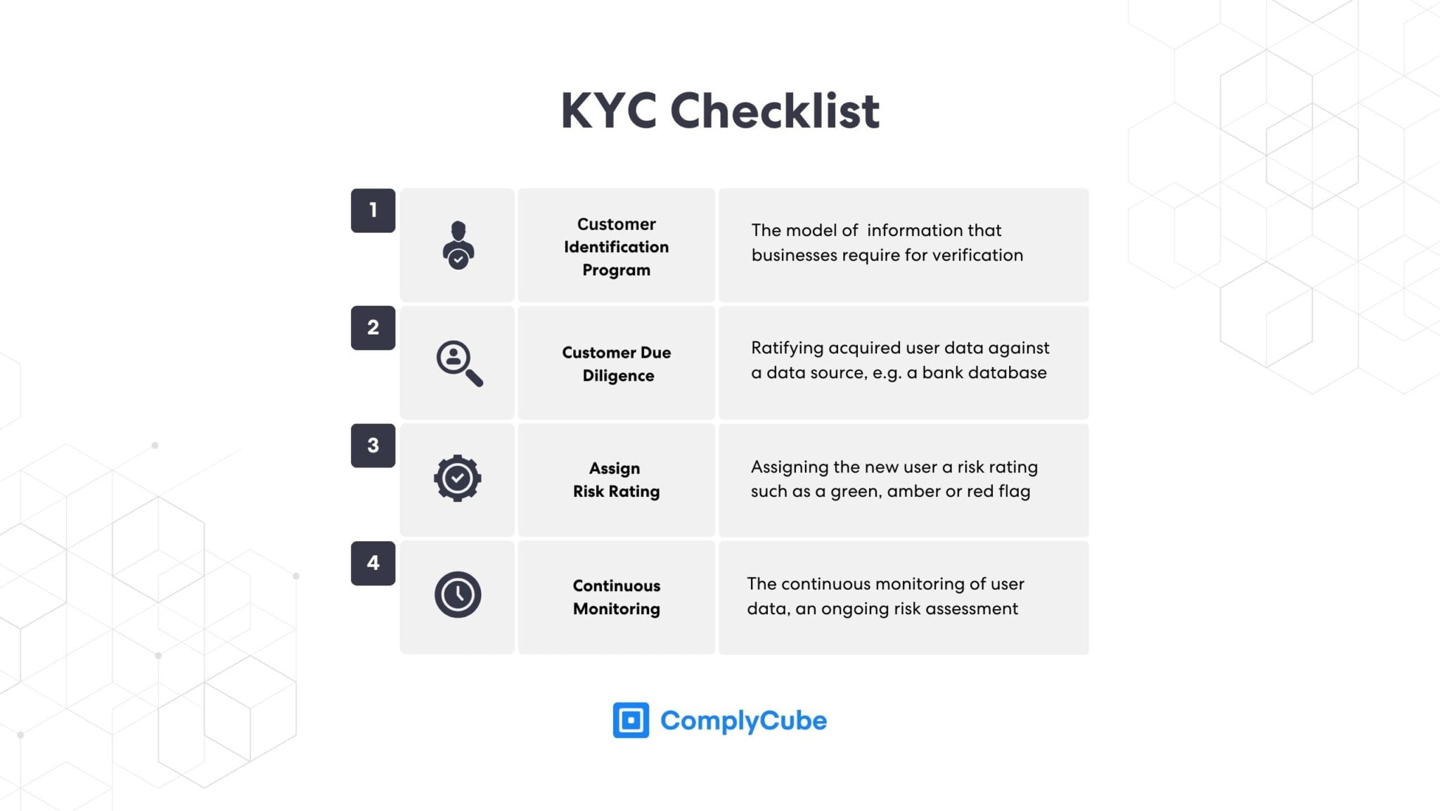全球 KYC 验证流程只需 3 个步骤 | ComplyCube