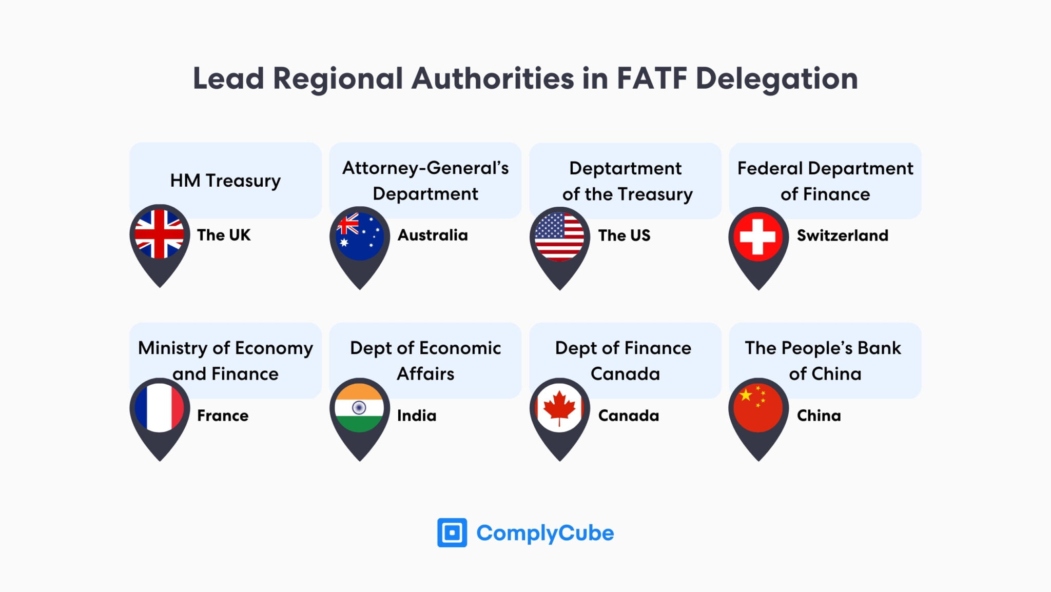 FATF Recommendations in 5th Mutual Evaluations | ComplyCube