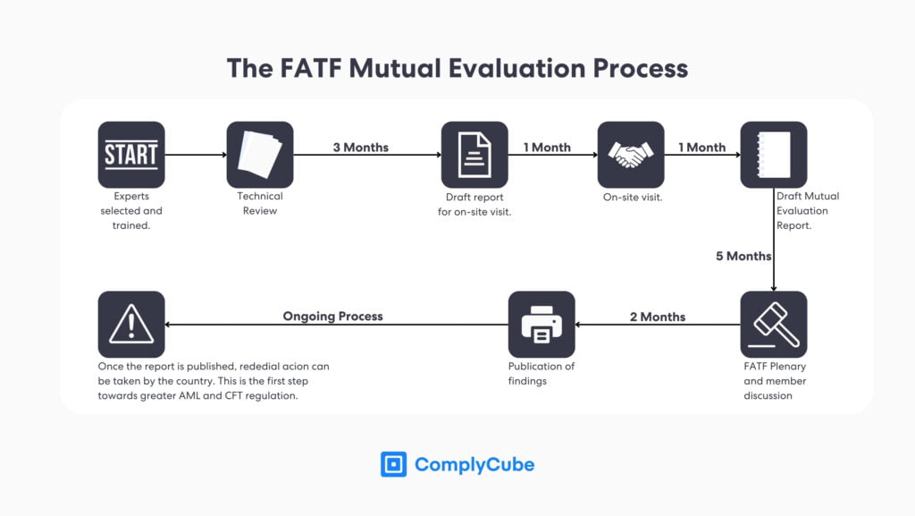 FATF Recommendations in 5th Mutual Evaluations | ComplyCube