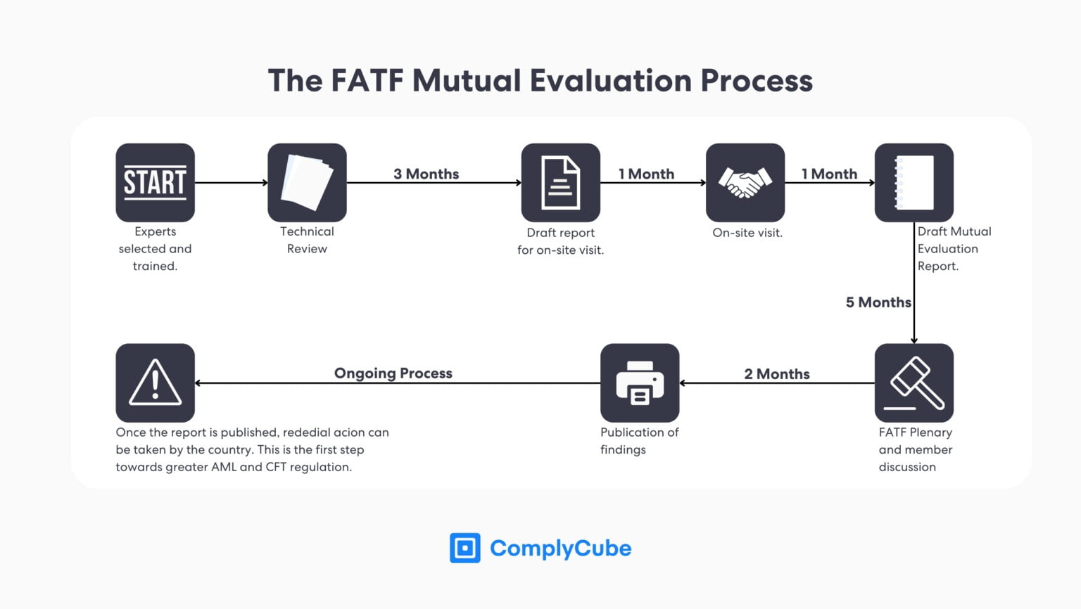 FATF Recommendations in 5th Mutual Evaluations | ComplyCube