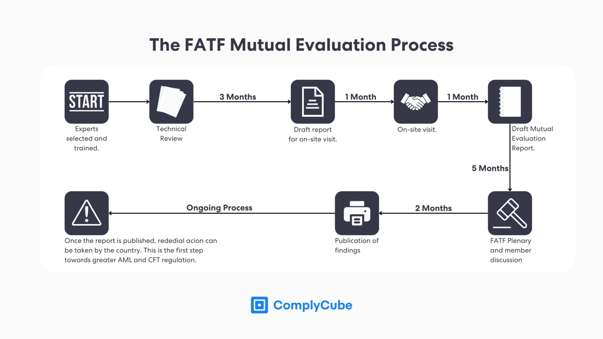 FATF 在第五次相互评估中的建议 | ComplyCube