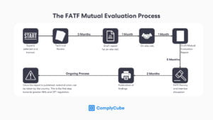 FATF Recommendations in 5th Mutual Evaluations | ComplyCube