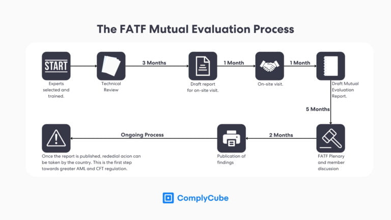 FATF Recommendations in 5th Mutual Evaluations | ComplyCube