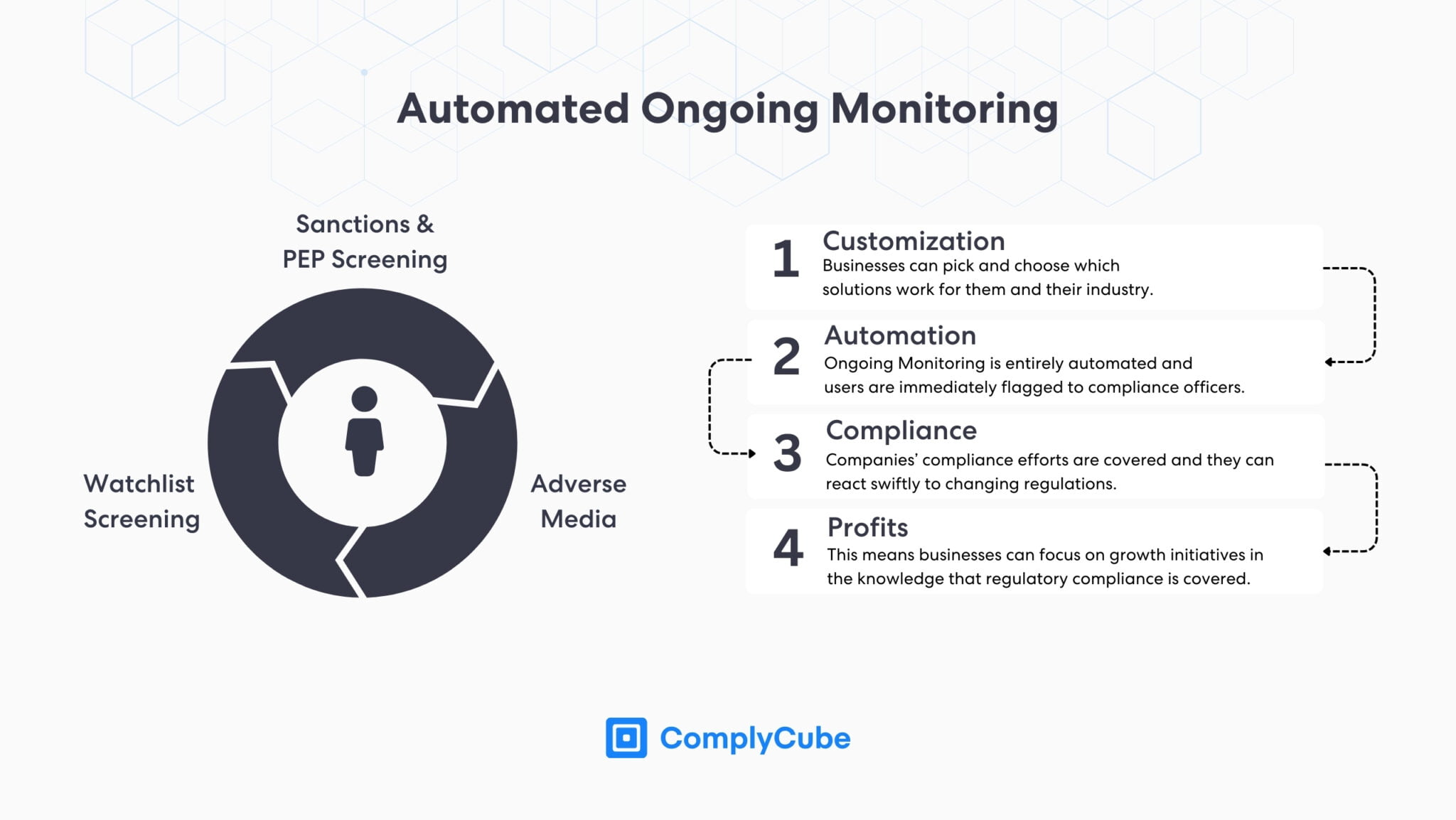 What is an Ongoing Monitoring Process? | ComplyCube