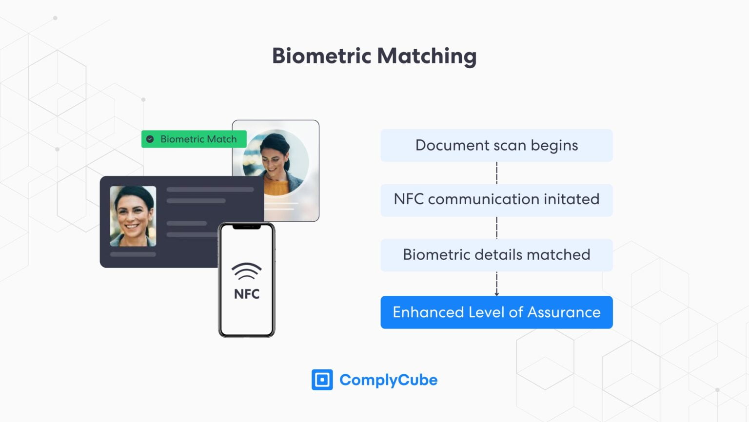 What is NFC ID Verification in KYC and AML? | ComplyCube