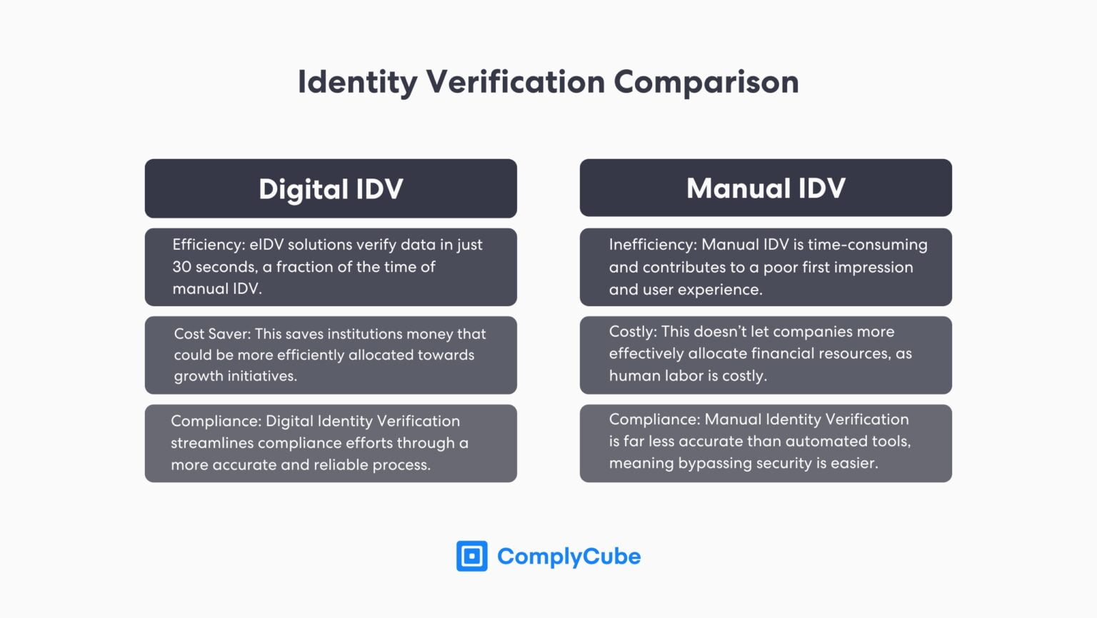 Picking Top Digital Identity Verification Solutions | ComplyCube