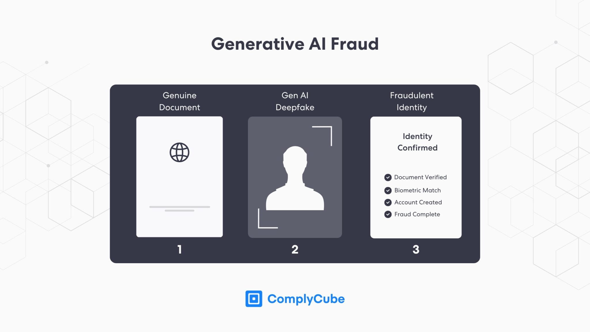 Generative AI Fraud and Identity Verification | ComplyCube