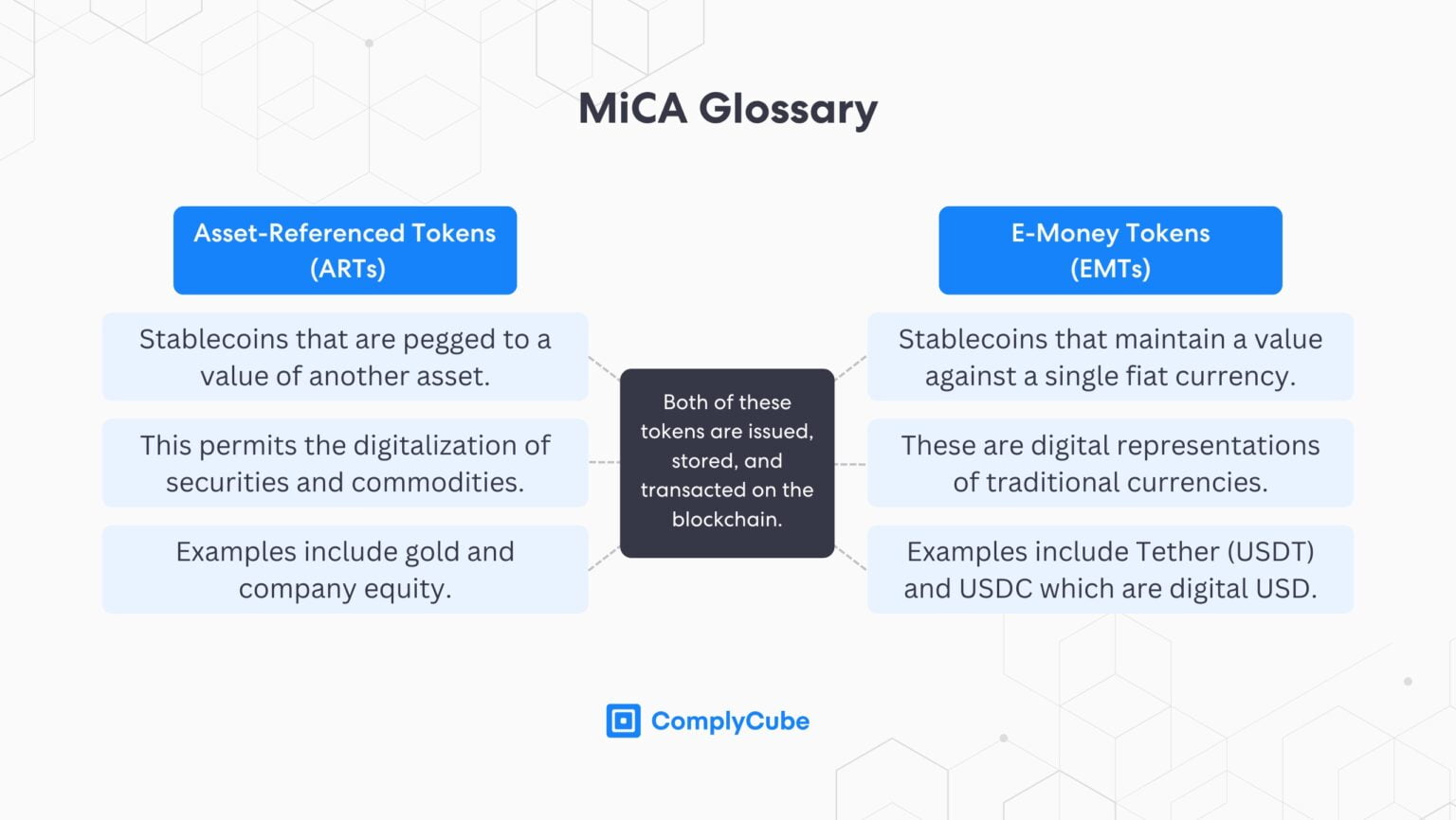 MiCA Regulation and the Future of RWAs | ComplyCube