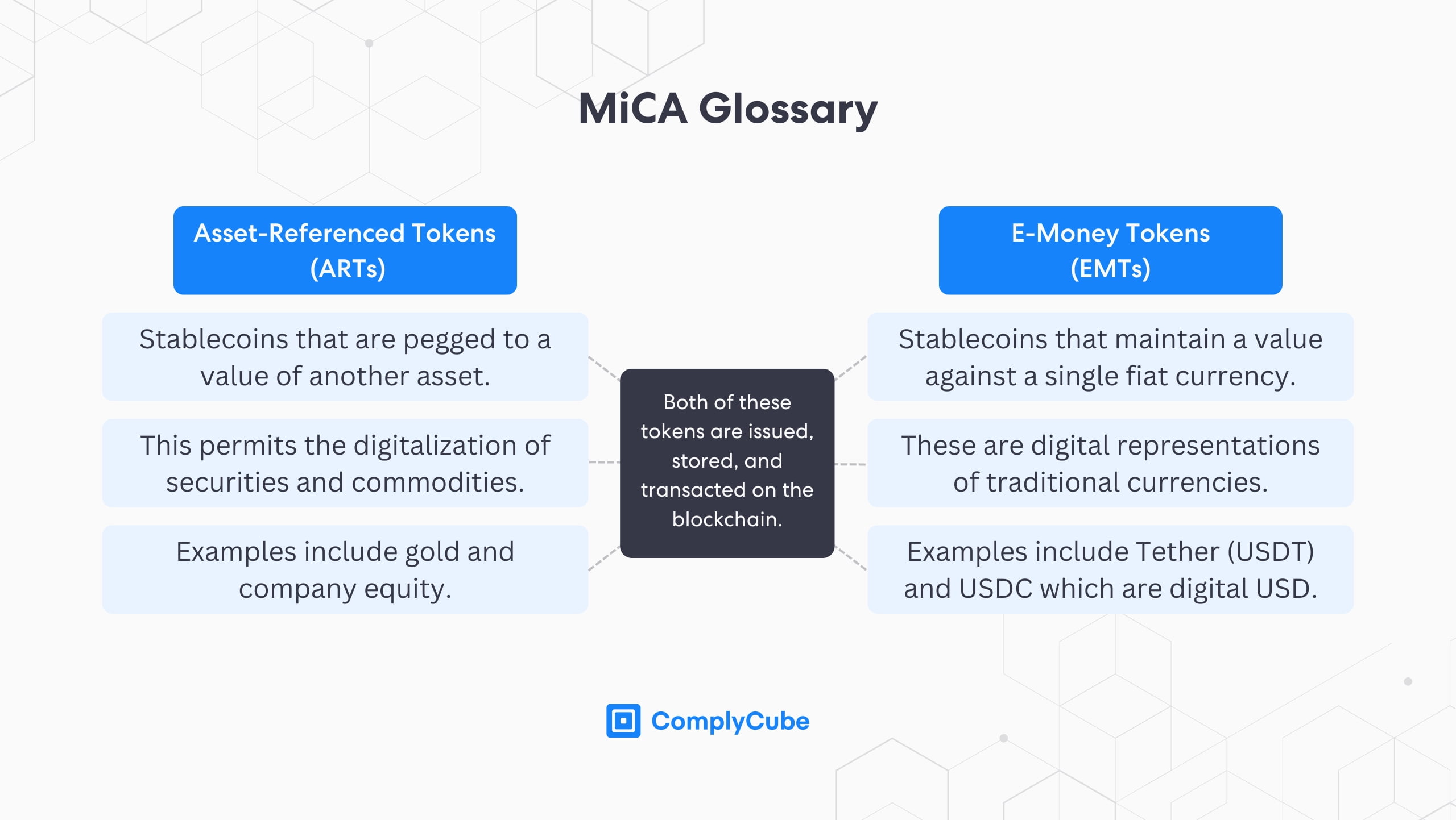 MiCA Regulation and the Future of RWAs | ComplyCube