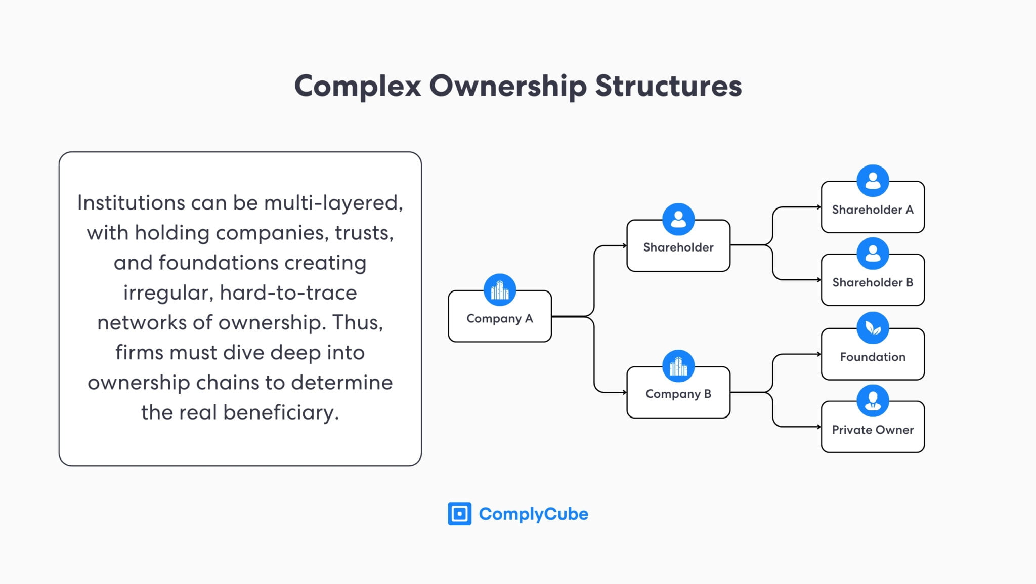 什么是最终受益所有权 (UBO)？ | ComplyCube