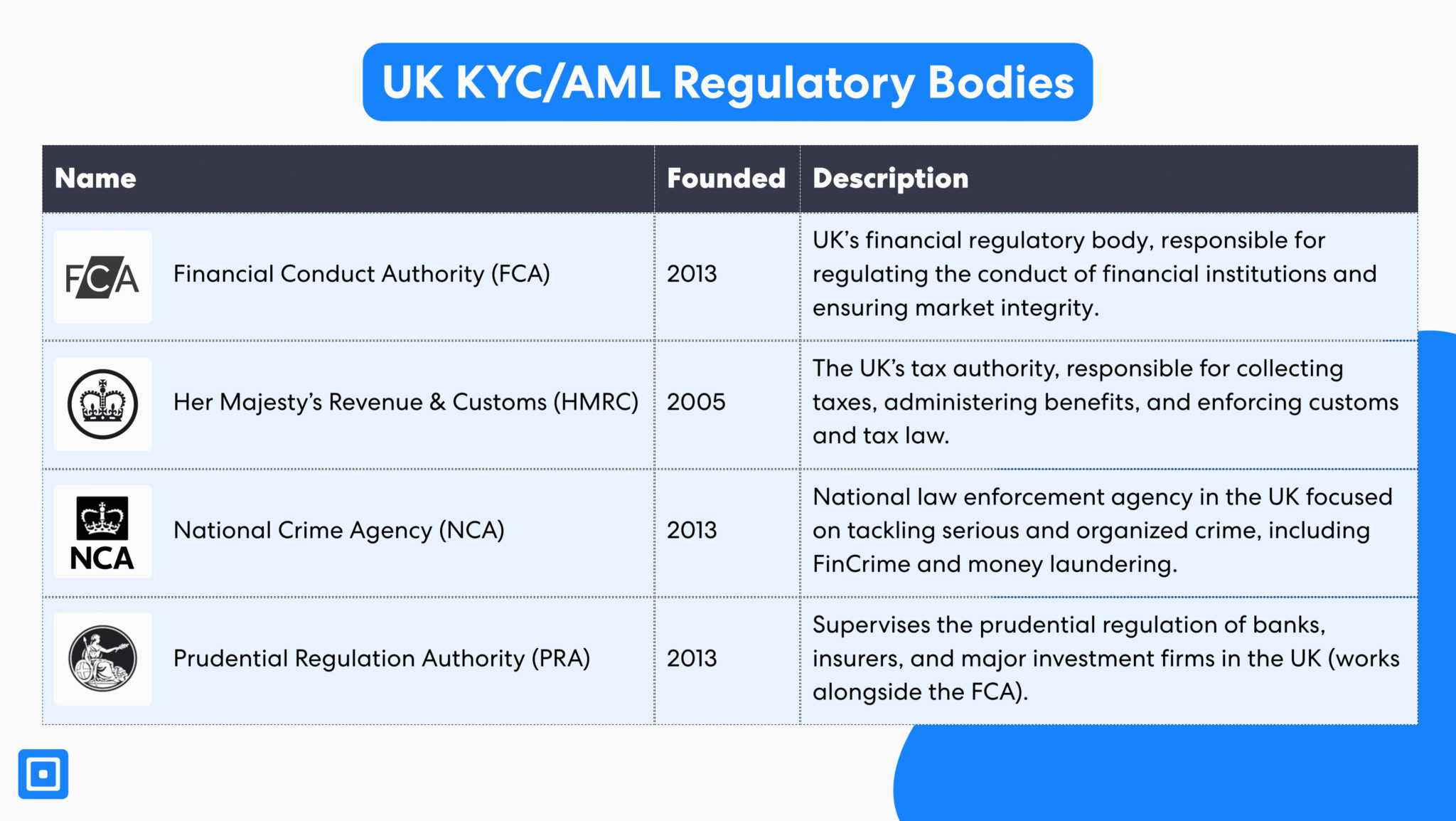 Understanding KYC Requirements UK, 2025 Guide | ComplyCube