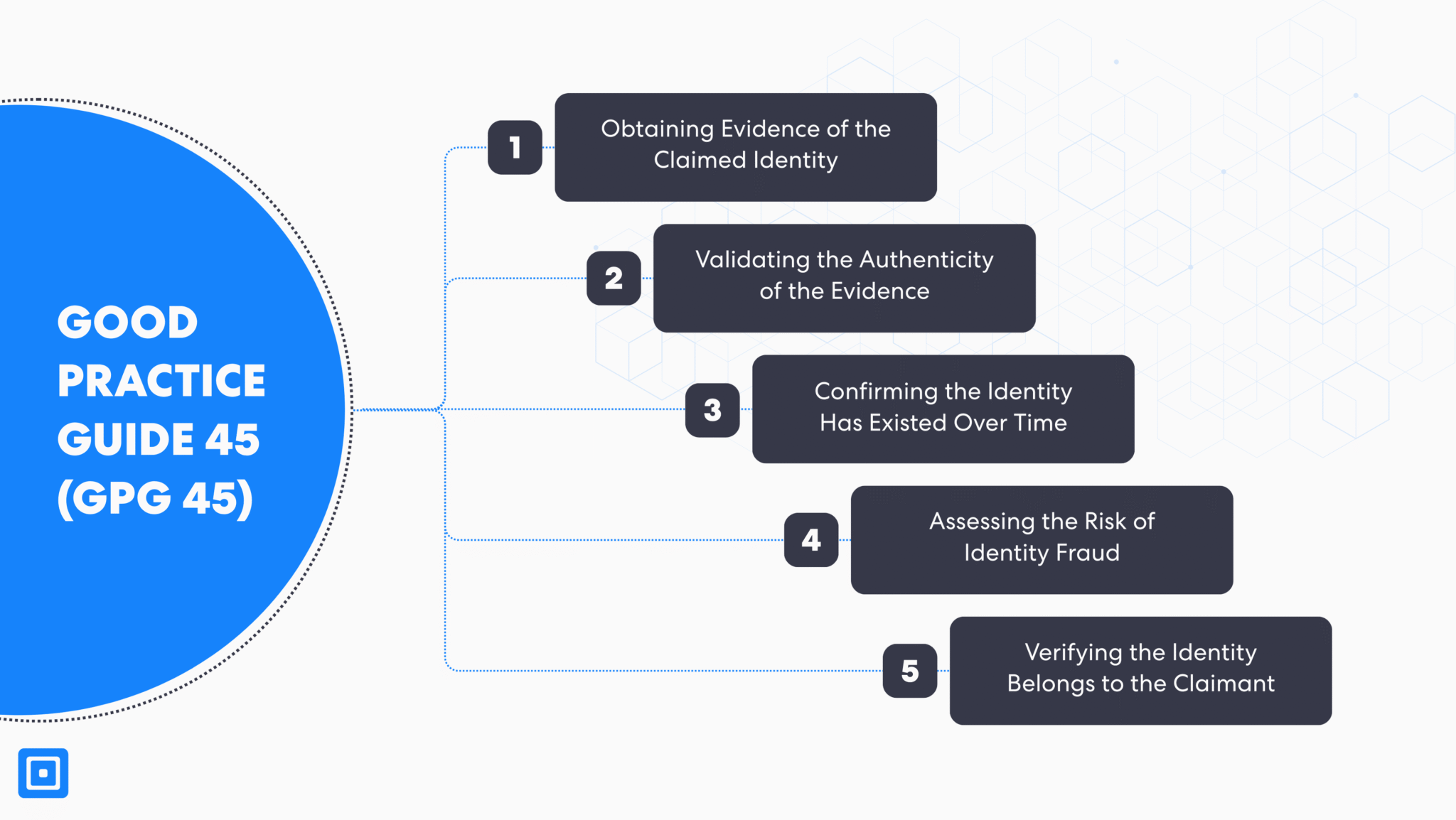 Understanding KYC Requirements UK, 2025 Guide | ComplyCube