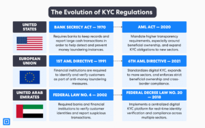 What is KYC Verification? An In-depth Guide | ComplyCube