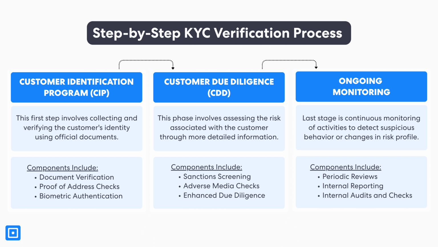 What is KYC Verification? An In-depth Guide | ComplyCube