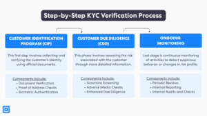 What is KYC Verification? An In-depth Guide | ComplyCube
