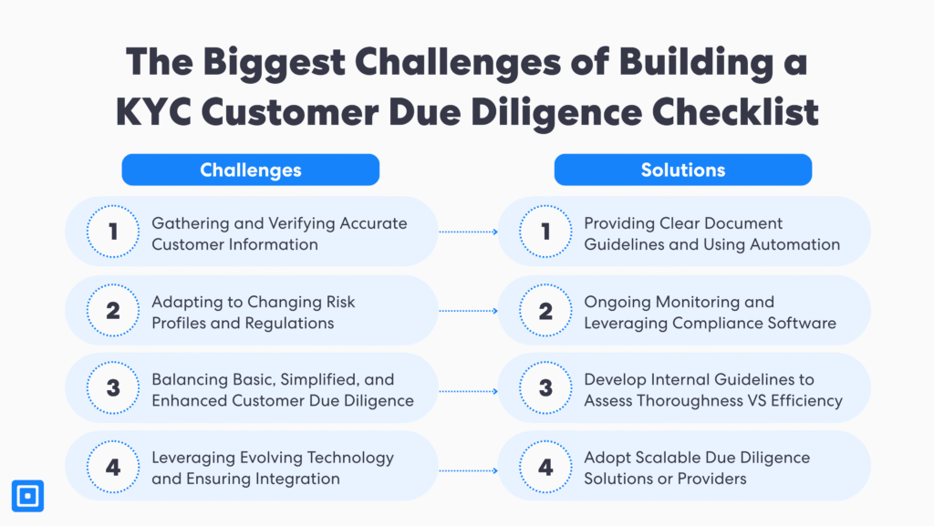 KYC Due Diligence Checklist UK for Compliance | ComplyCube