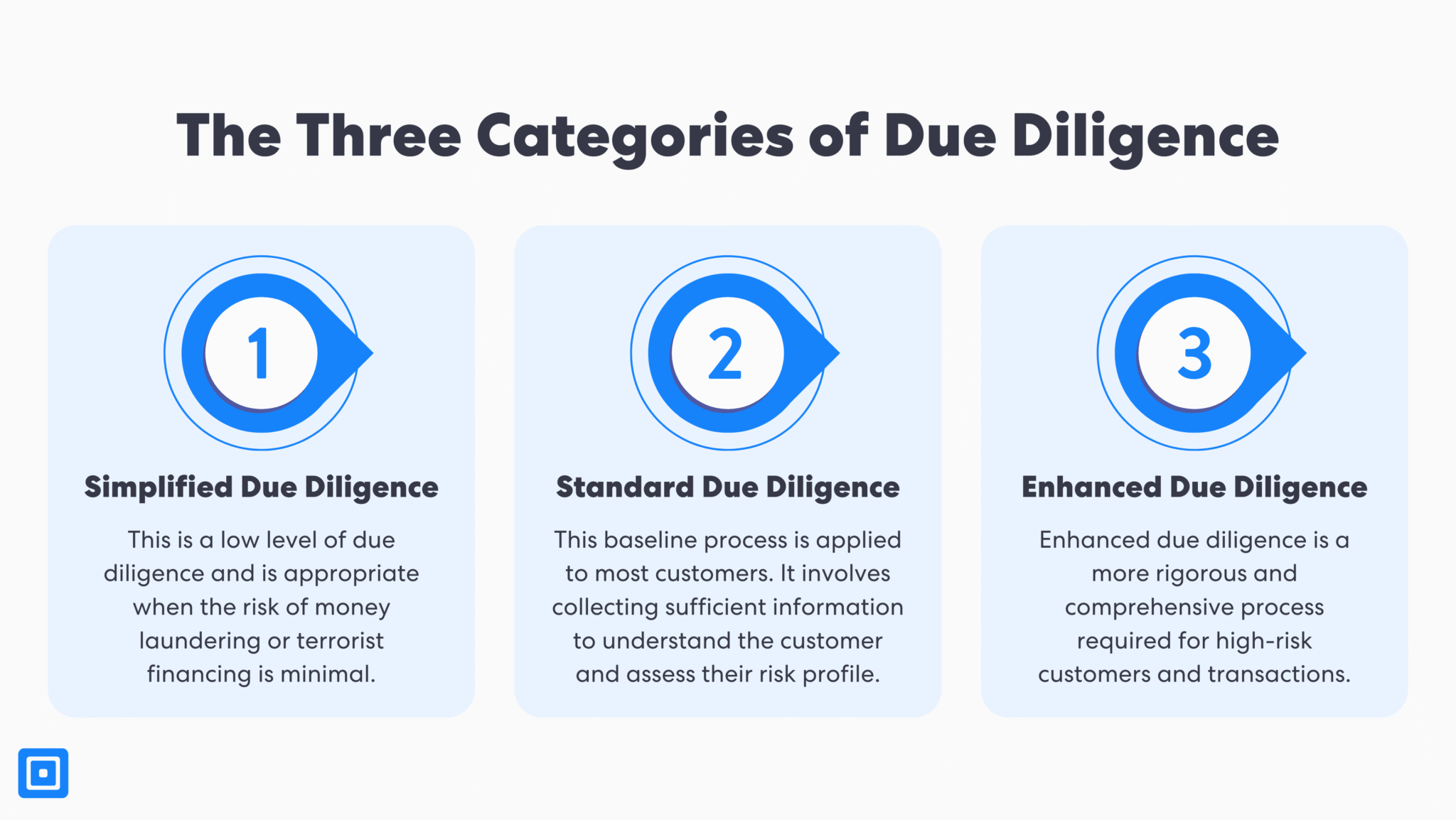 KYC Due Diligence Checklist UK for Compliance | ComplyCube