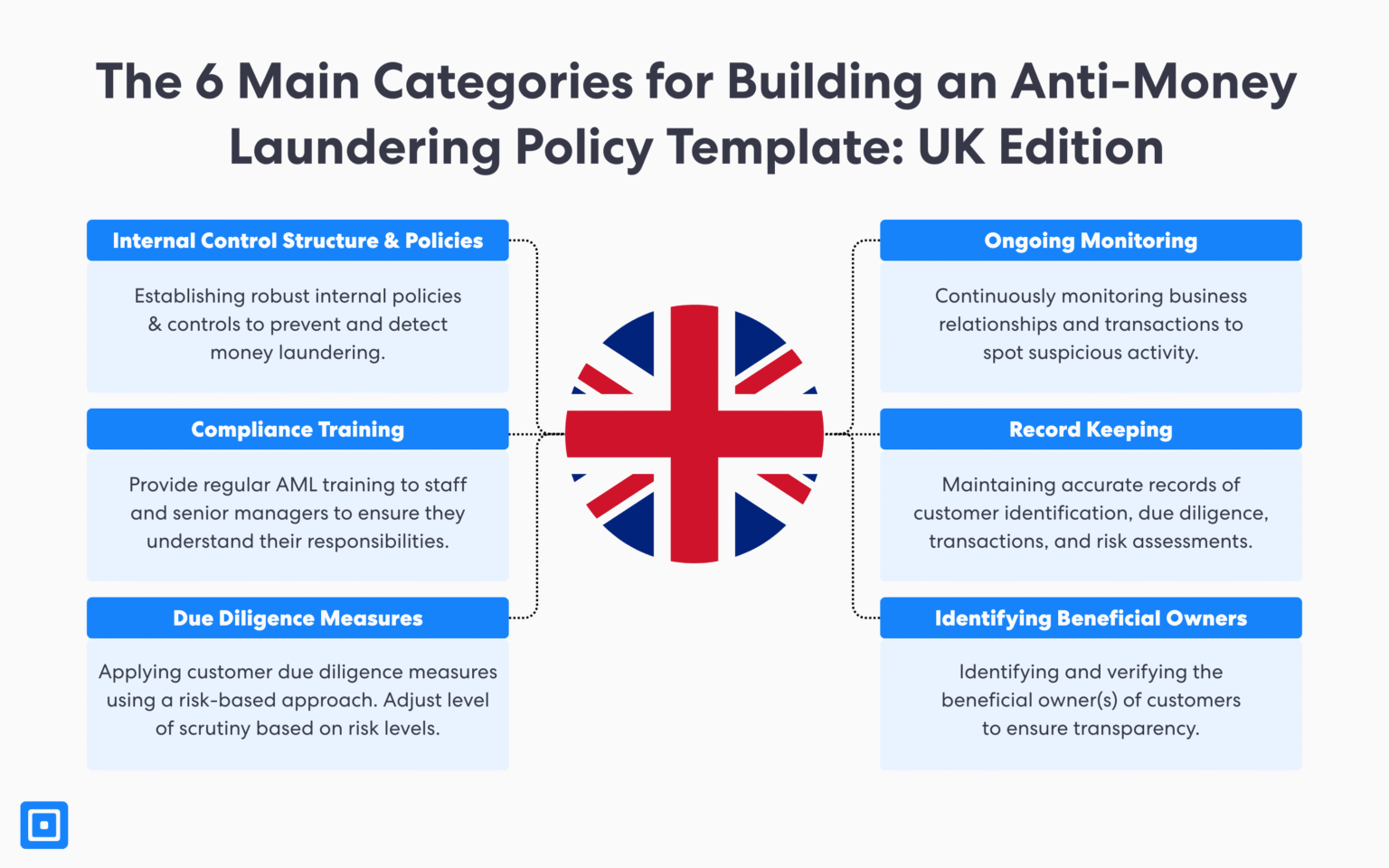 A Complete Guide to AML Compliance UK | ComplyCube