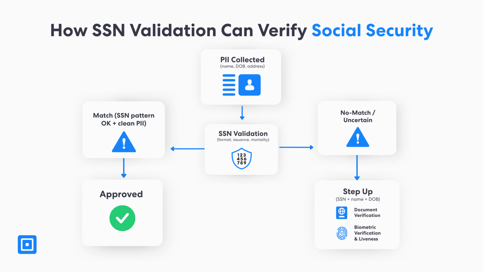 How SSN Validation Works in the U.S. | ComplyCube