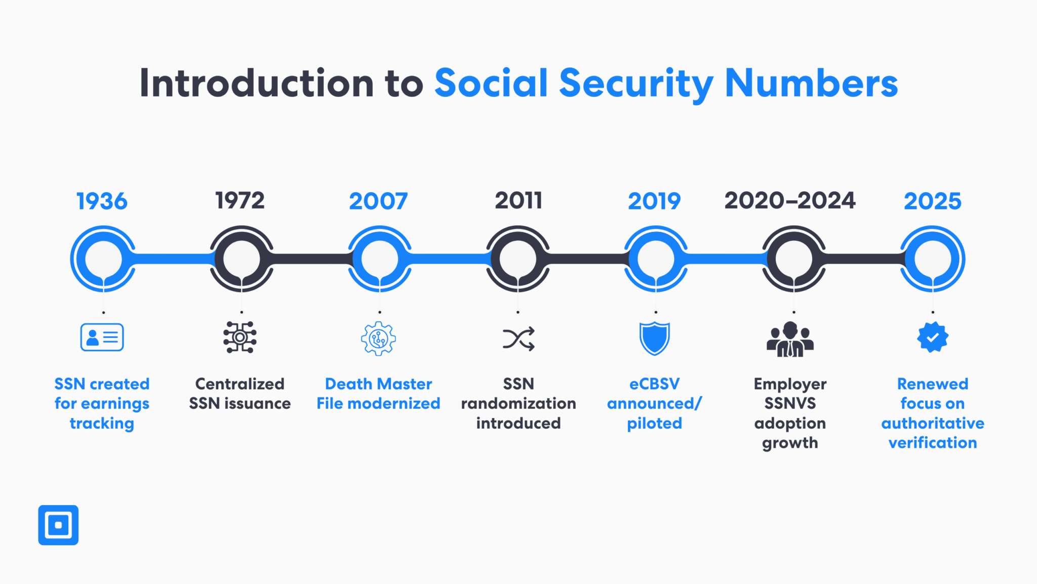 How SSN Validation Works in the U.S. | ComplyCube