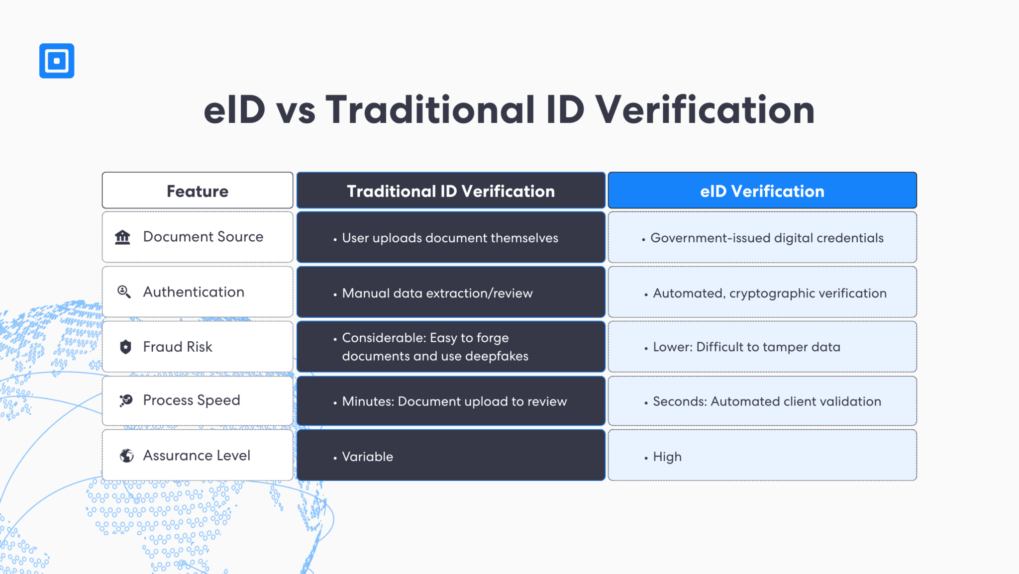 What is Digital Identity Verification and eID | ComplyCube