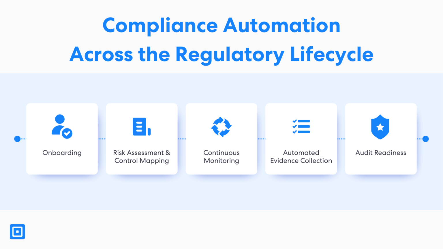The Value of Compliance Automation Software | ComplyCube