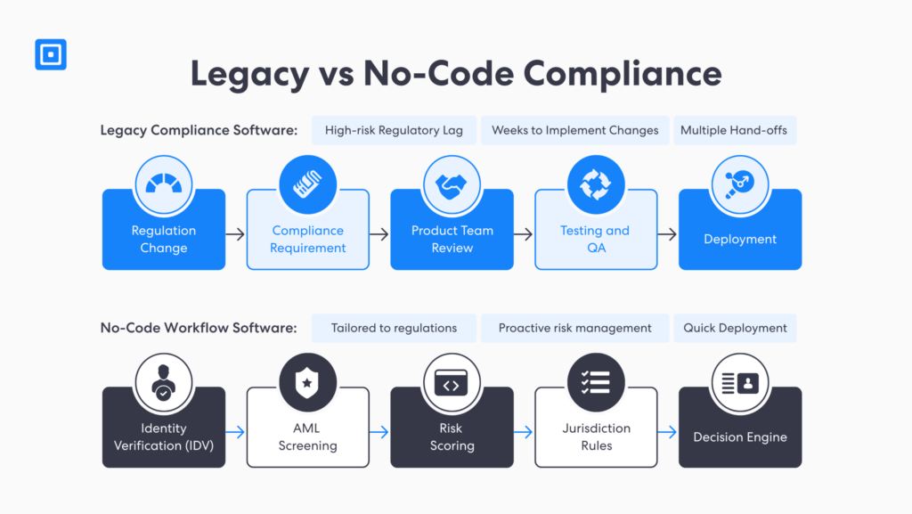 No-code Compliance Workflow Software for AML | ComplyCube