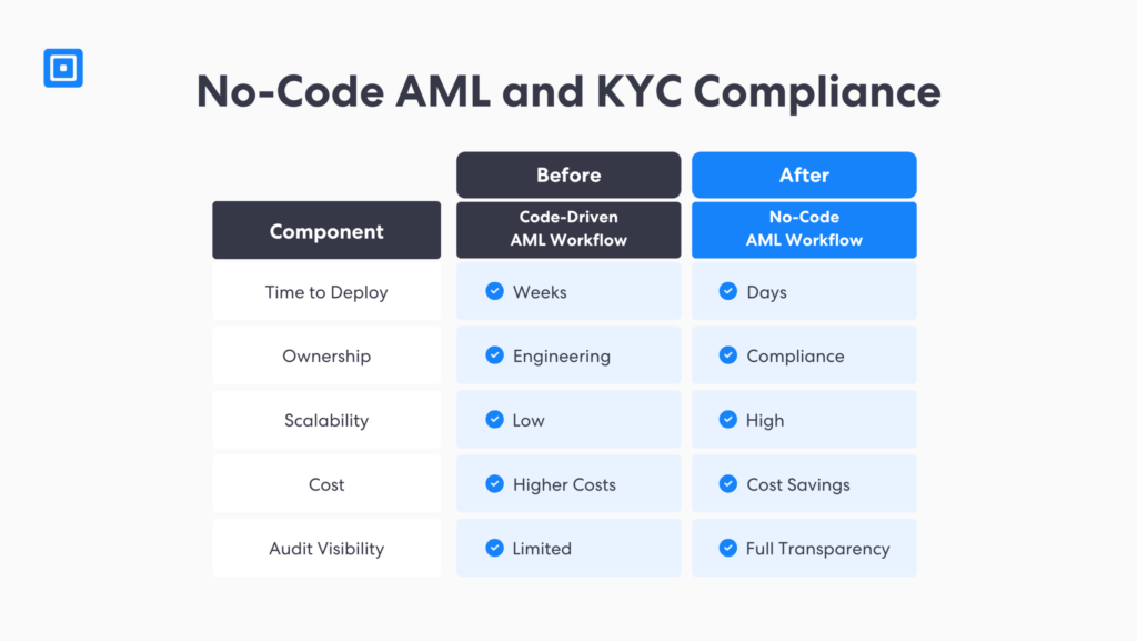 No-code Compliance Workflow Software for AML | ComplyCube