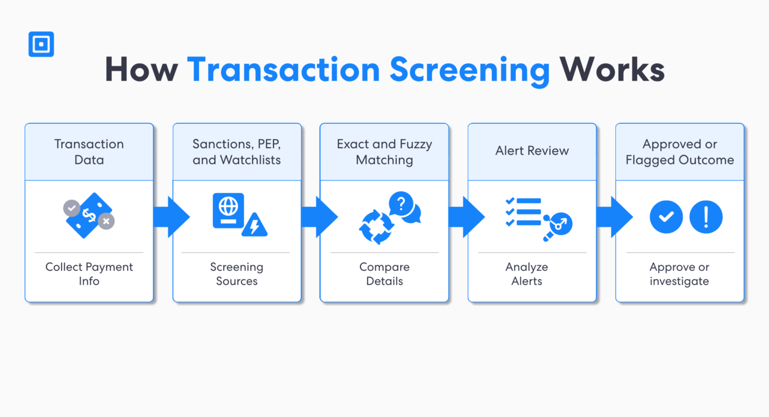 How Transaction Screening Checks Work | ComplyCube